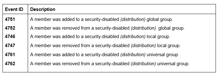 How to Export Distribution Group Membership Report in Active Directory